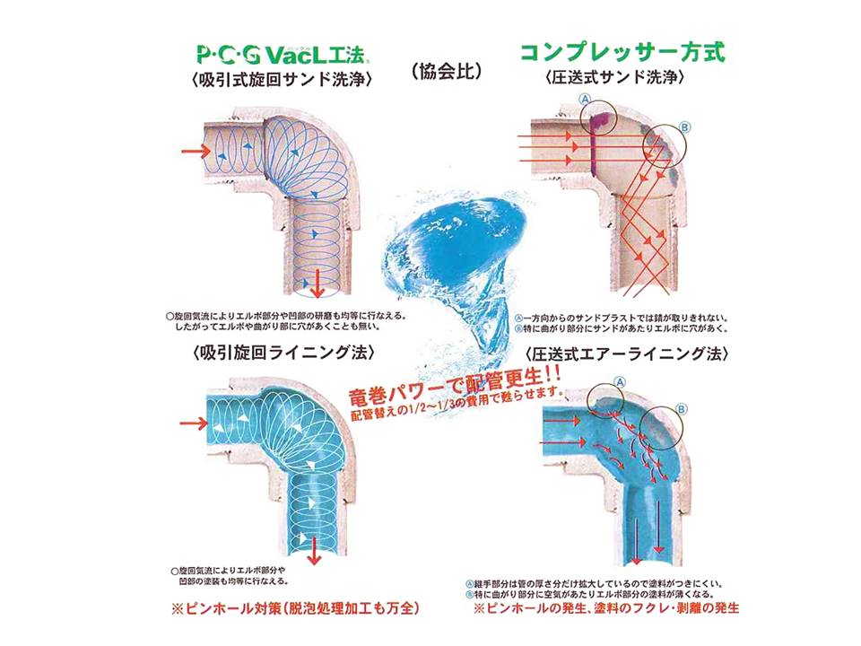 【給水管】P･C･G VacL工法 – 株式会社 チカダ